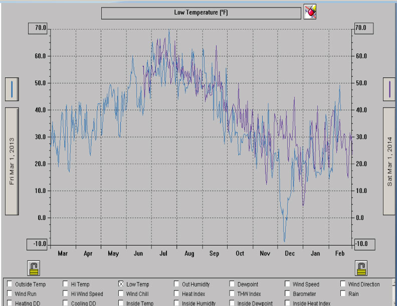 2013-2014 reno lo temperatures comparison graphs